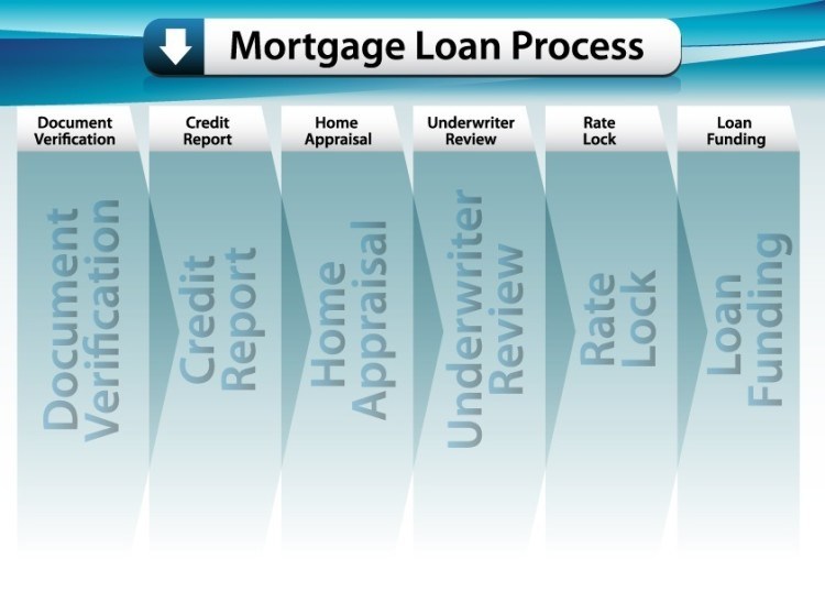 How The Mortgage Process Works — Moreira Team | MortgageRight