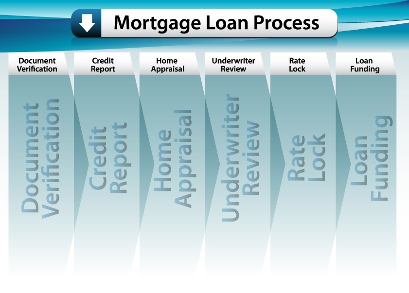 How The Mortgage Process Works Moreira Team MortgageRight How The Mortgage Process Works Moreira Team MortgageRight